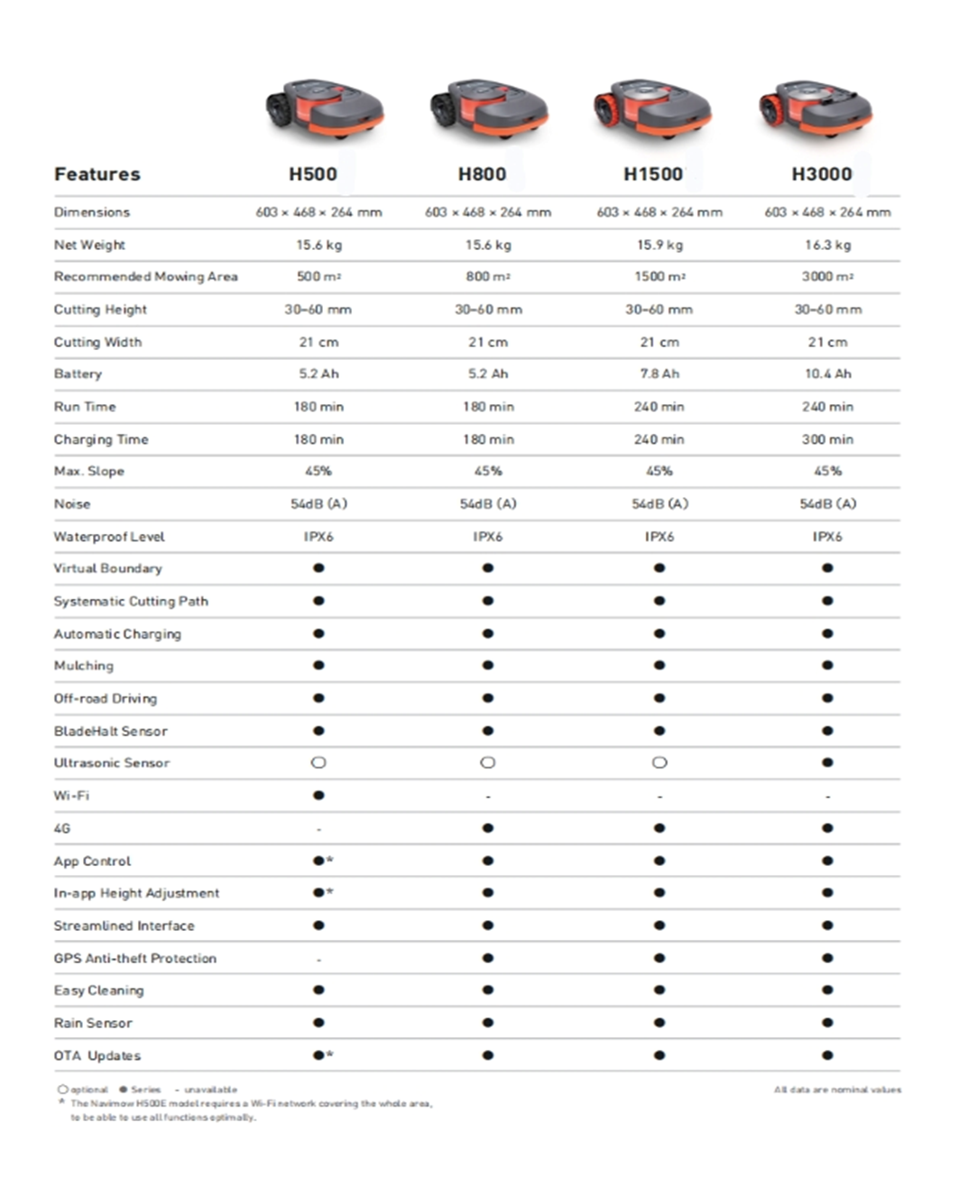 (Navimow H) What are the differences among Navimow H Serie models (H500/H800/H1500/H3000)?